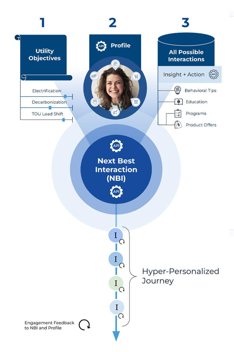 Customer Engagement - - Bidgely UtilityAI™ - Energy Analytics