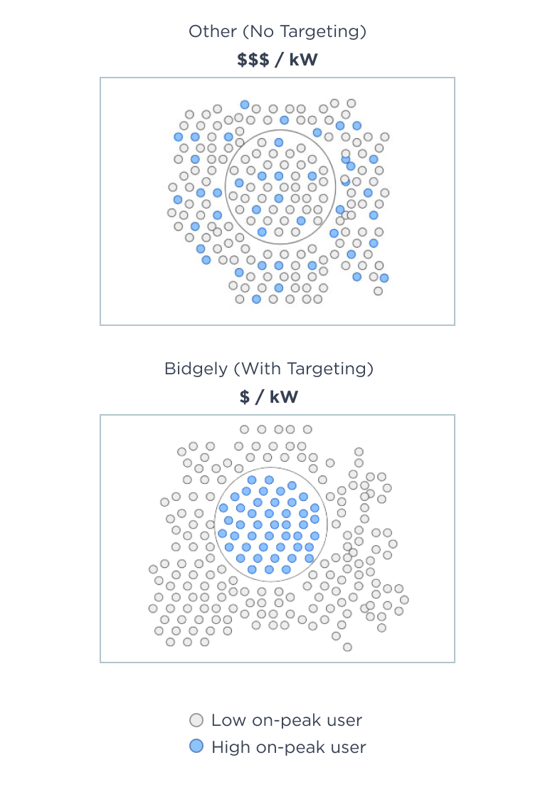 Flex Demand - - Bidgely UtilityAI™ - Energy Analytics