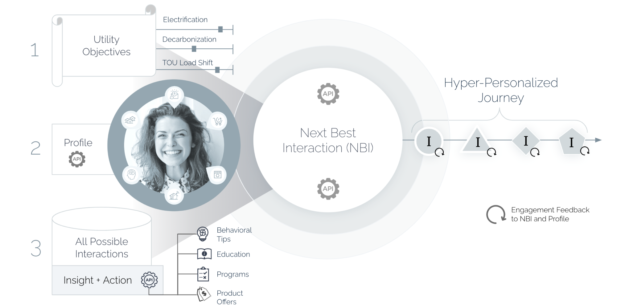 Disaggregation - - Bidgely UtilityAI™ - Energy Analytics