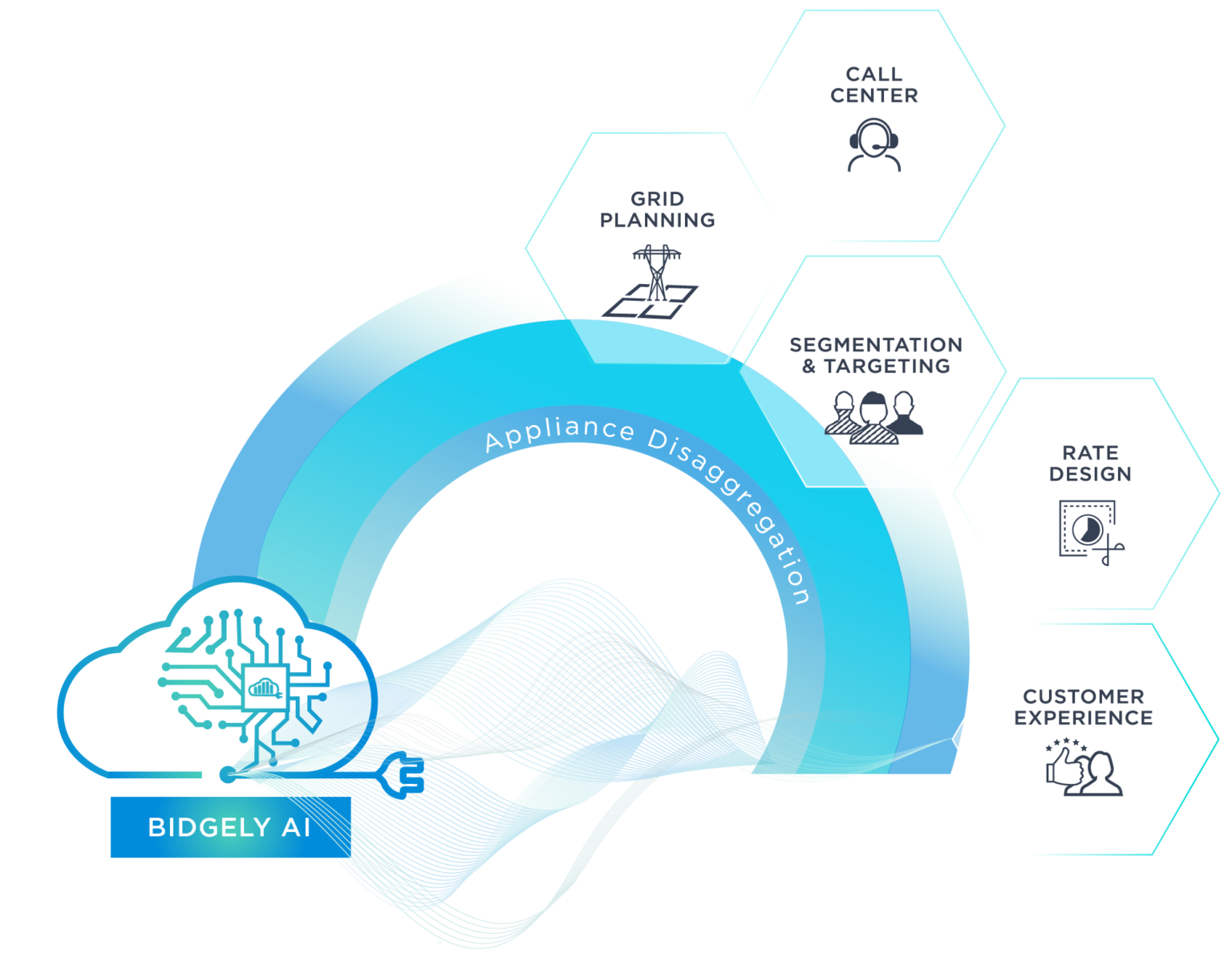 Disaggregation as a Service - - Bidgely UtilityAI™ - Energy Analytics