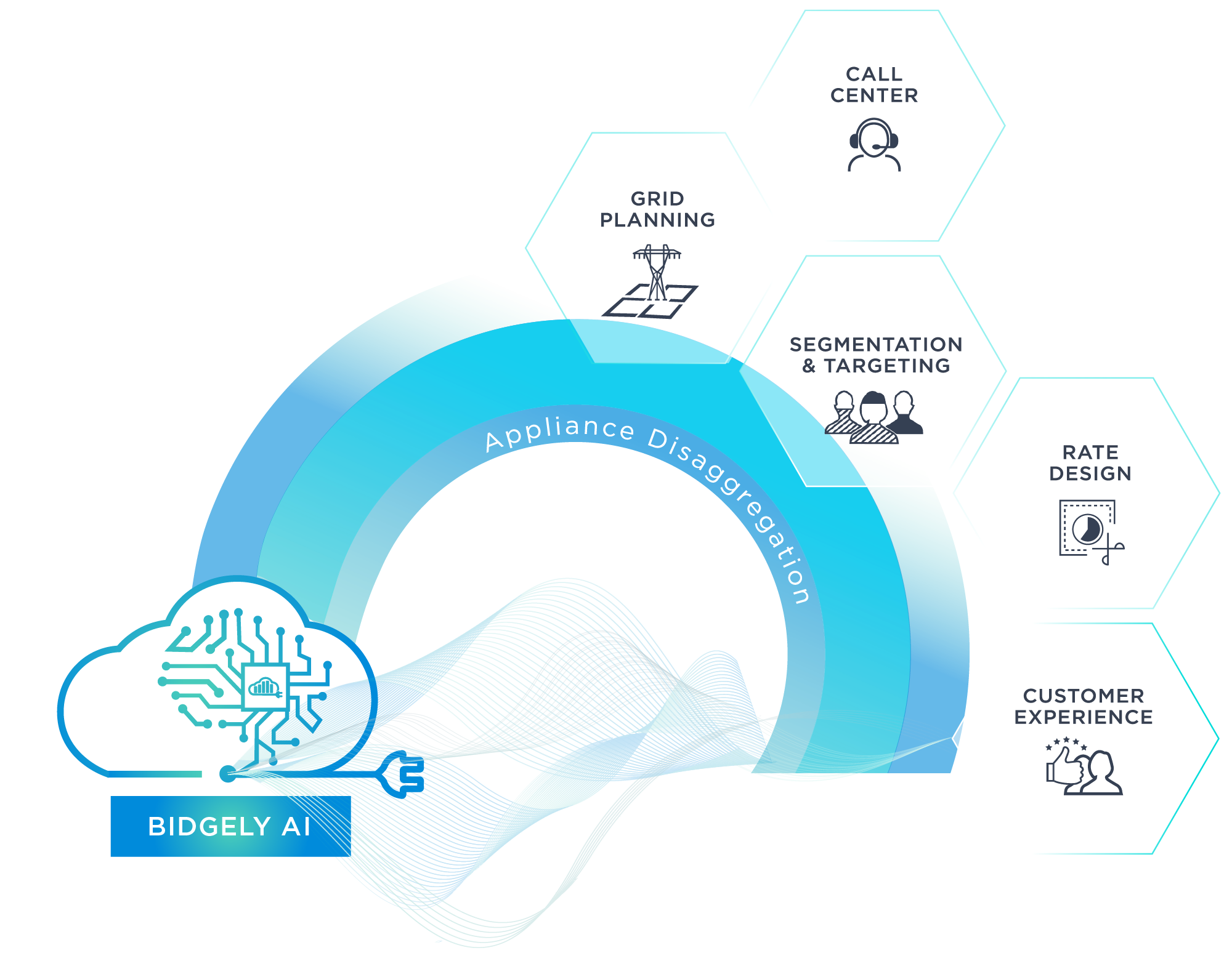 Disaggregation as a Service - - Bidgely UtilityAI™ - Energy Analytics