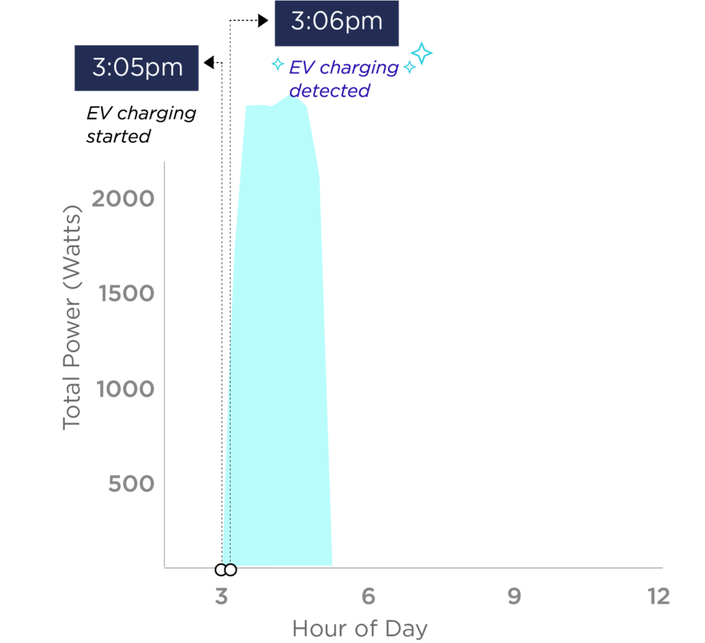 Disaggregation - - Bidgely UtilityAI™ - Energy Analytics