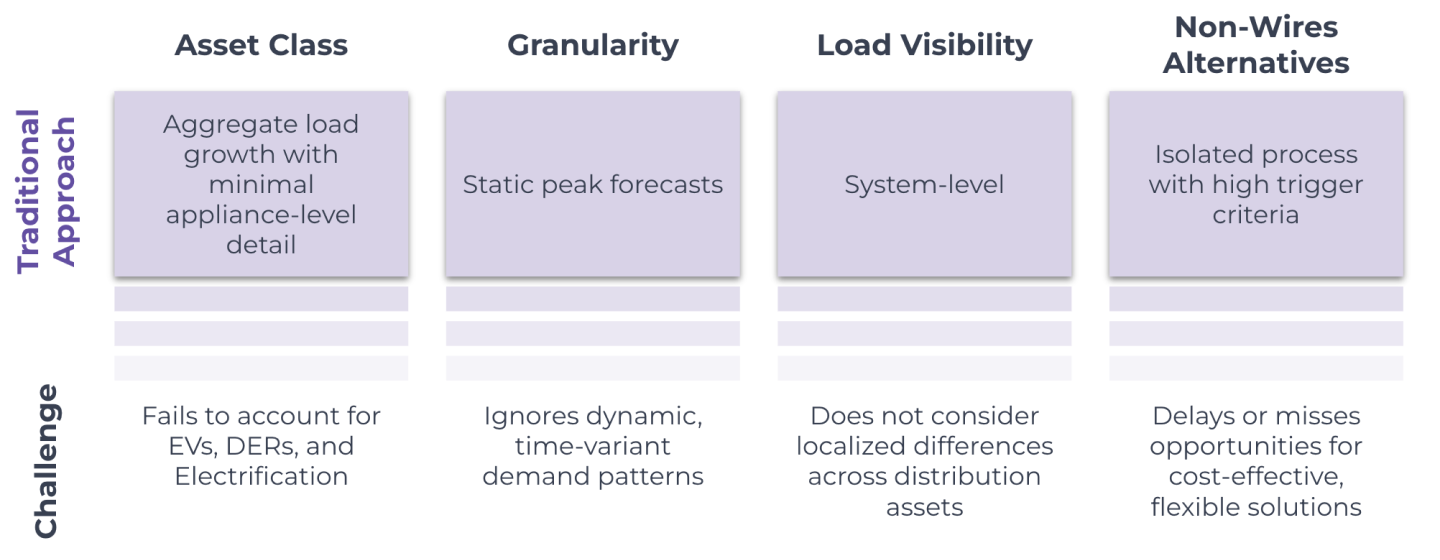 DER Grid Planning - - Bidgely UtilityAI™ - Energy Analytics
